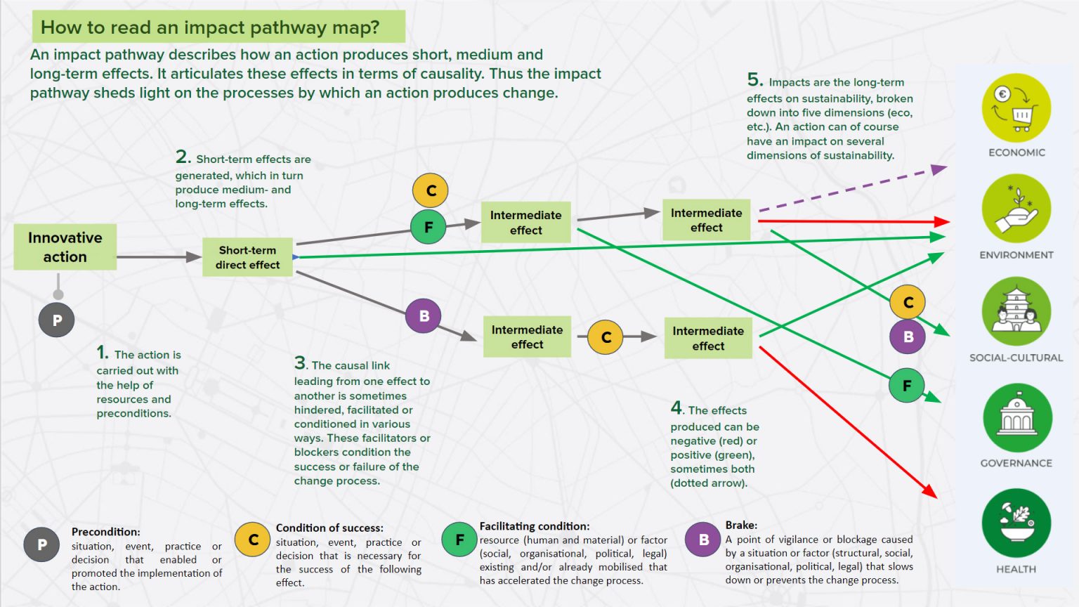 Reading an impact pathway map – URBAL sustainable food guide