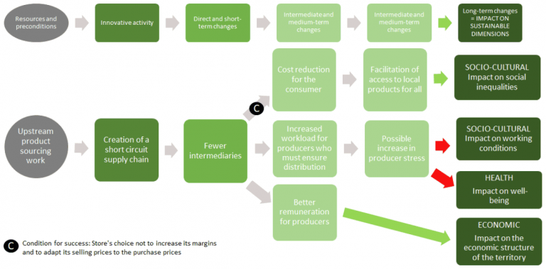 Draft impact pathway map – URBAL sustainable food guide